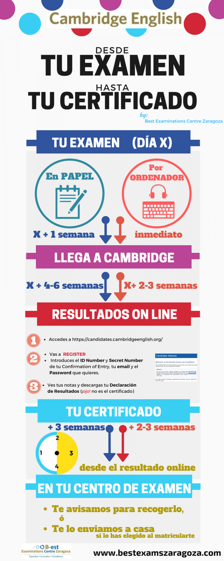 Cómo y cuándo consultar la nota de tu examen Cambridge