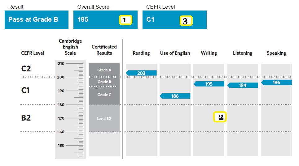 Scores перевод с английского
